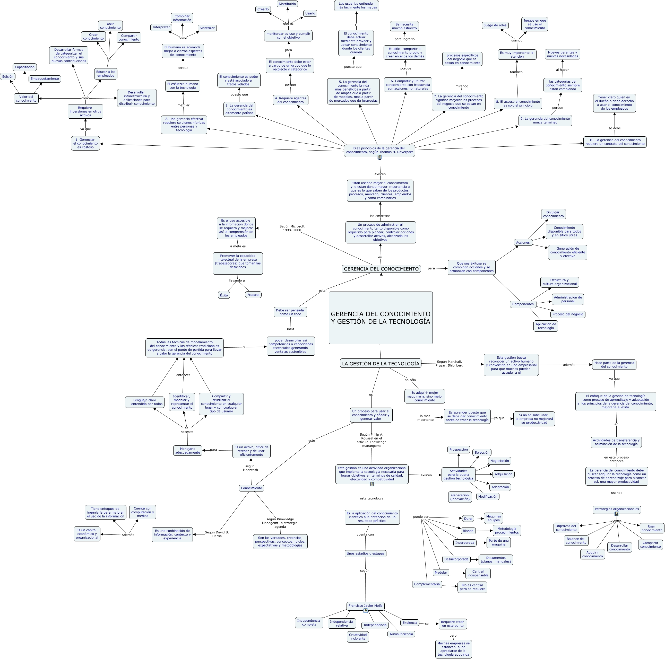 Mapa Gerencia y Gestion cto